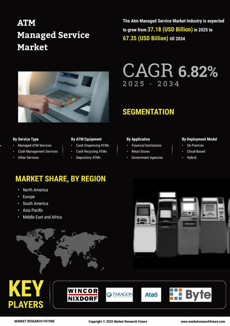 ATM Managed Service Market Growth Report, Share, Industry Size 2035