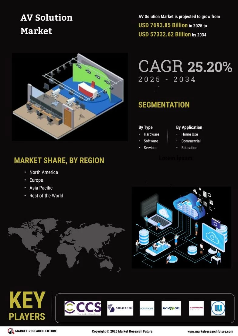 AV Solution Market Size, Trends, Global Report | 2035