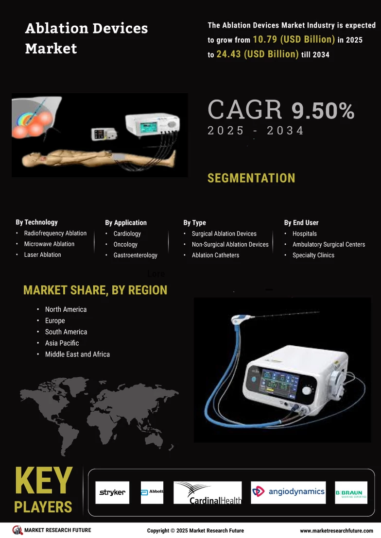Ablation Devices Market Size, Share, Trends, Report 2035