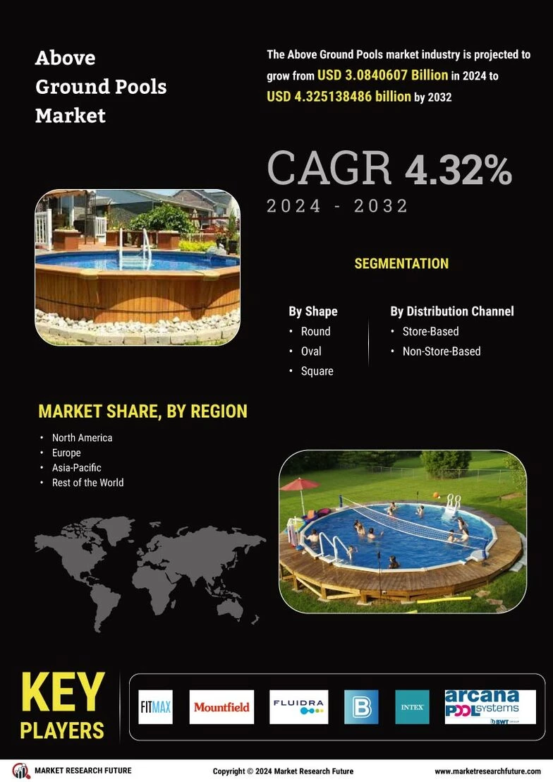 Above Ground Pools Market Size, Share, Industry Trends, Global Analysis ...