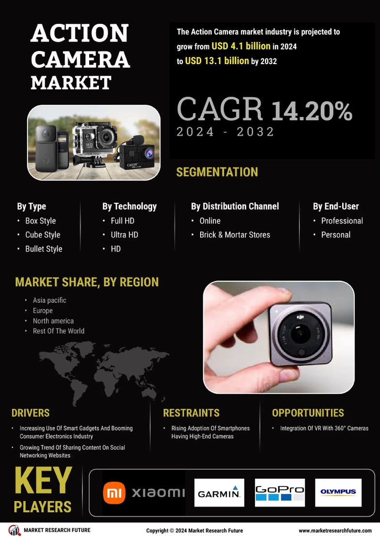 Action Camera Market Size, Share | Report [2035]