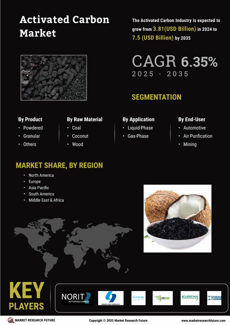 Activated Carbon Market Size, Share & Industry Report 2035