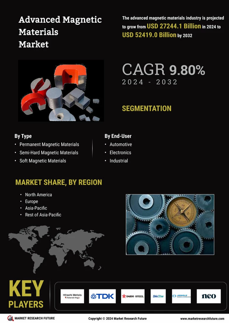 Advanced Magnetic Materials Market Size & Share | Forecast 2035