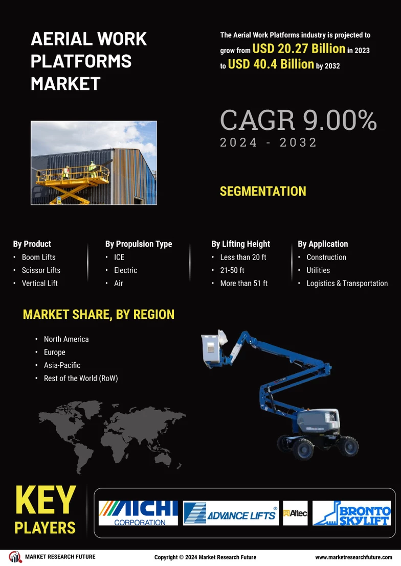 Aerial Work Platforms Market Size, Share & Global Report 2035