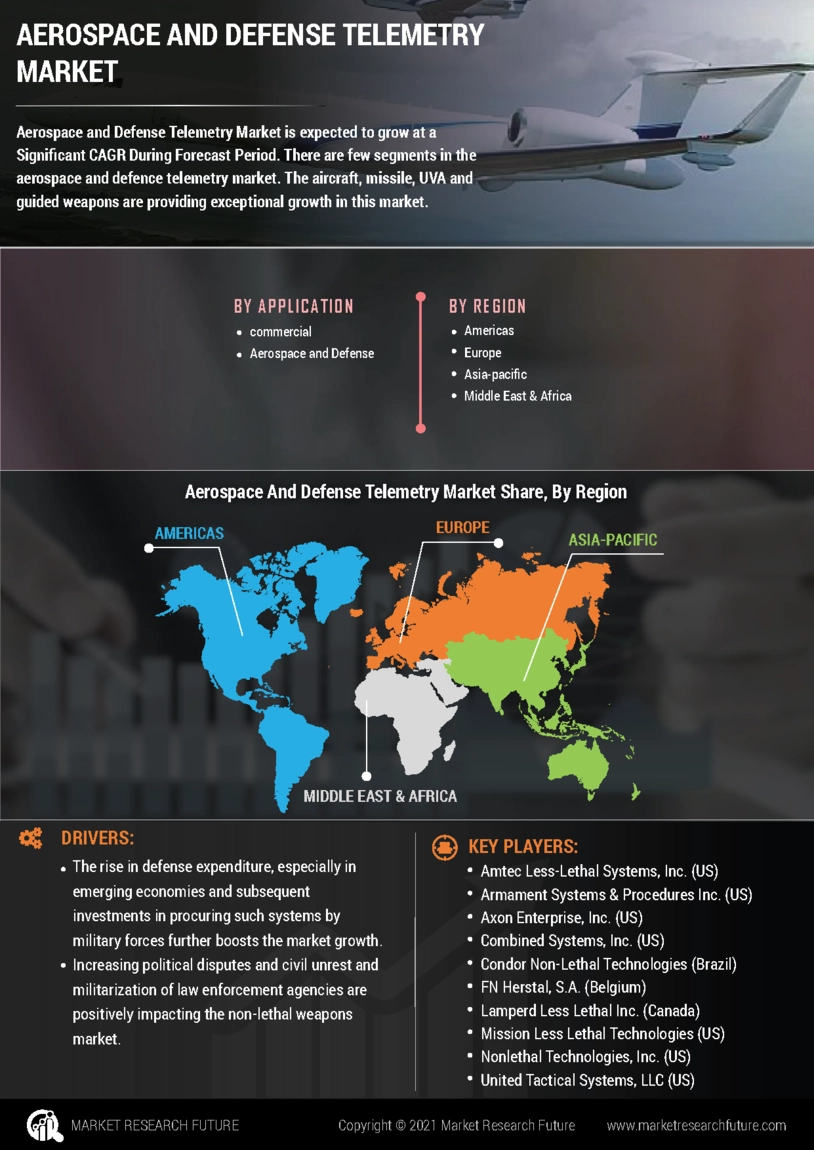 Aerospace and Defense Telemetry Market Insights,Share,Trends 2032