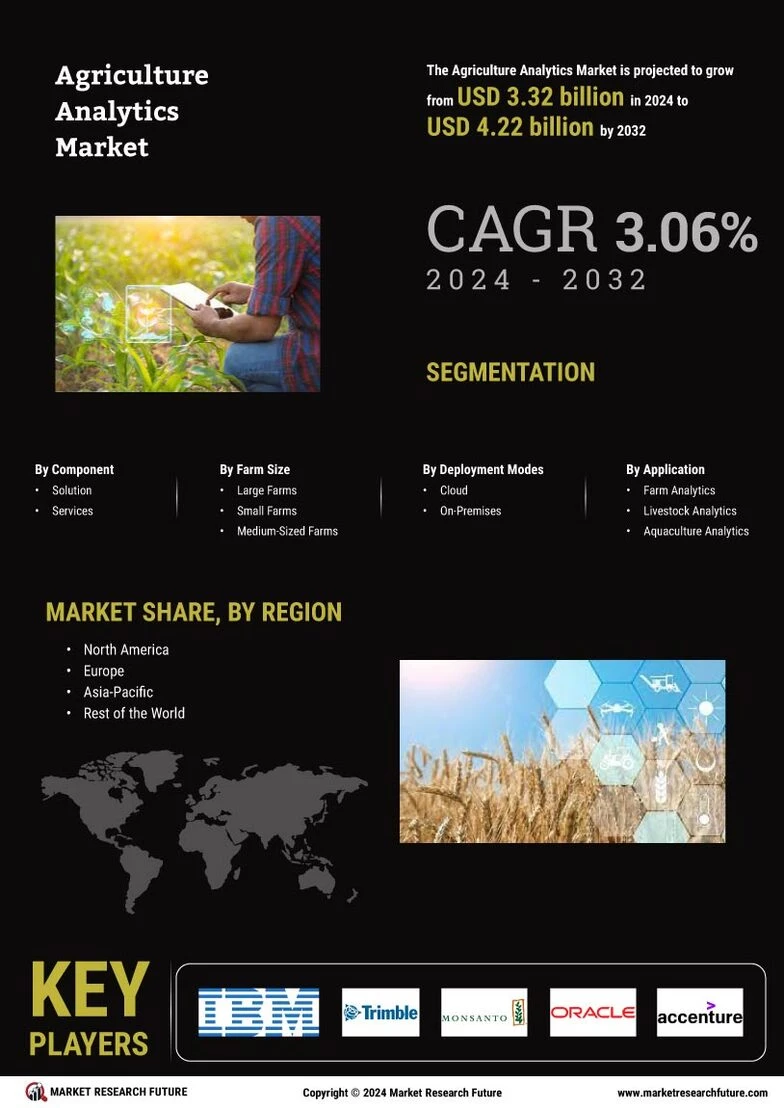 Agriculture Analytics Market Research Report Forecast Till 2035