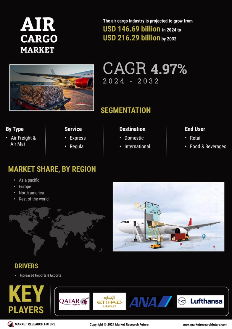 Air Cargo Market Size, Share & Industry Report 2035