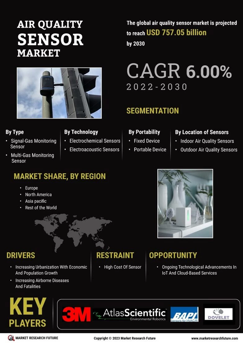 Air Quality Sensor Market Size, Share Report and Trends 2035