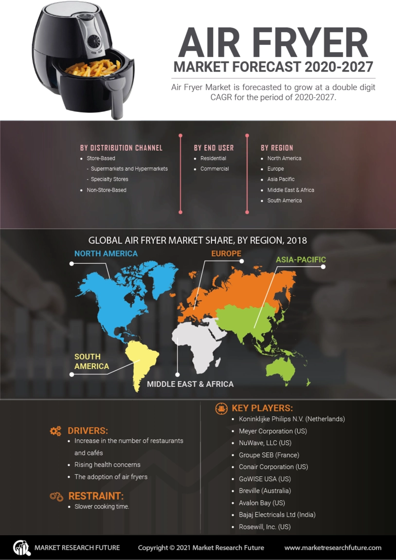 Air Fryer Market Demand, Size, Industry, Share, Growth 2035