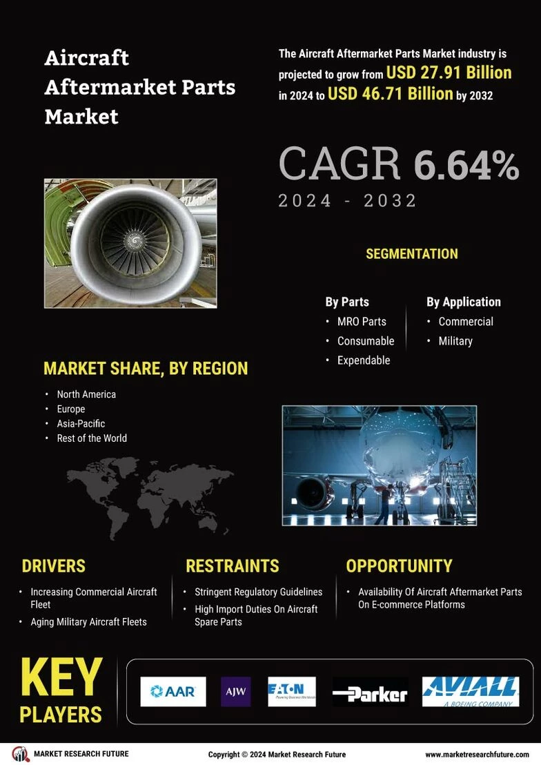 Aircraft Aftermarket Parts Market Overview, Size, Share, Industry