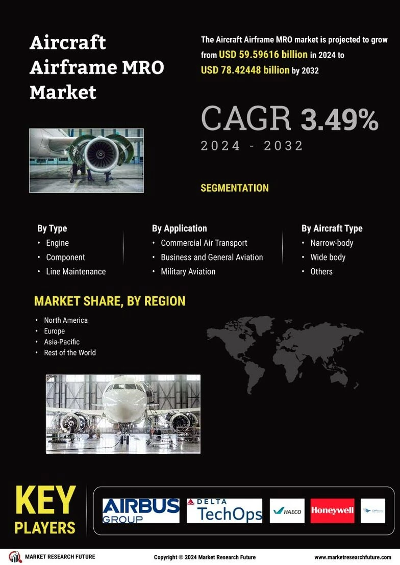Aircraft Airframe MRO Market Size, Share, Trends | 2035