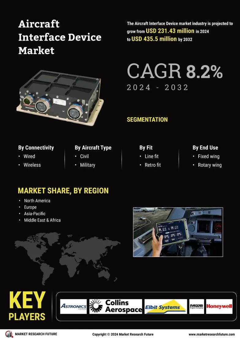 Aircraft Interface Device Market Size, Share, Trend by 2035