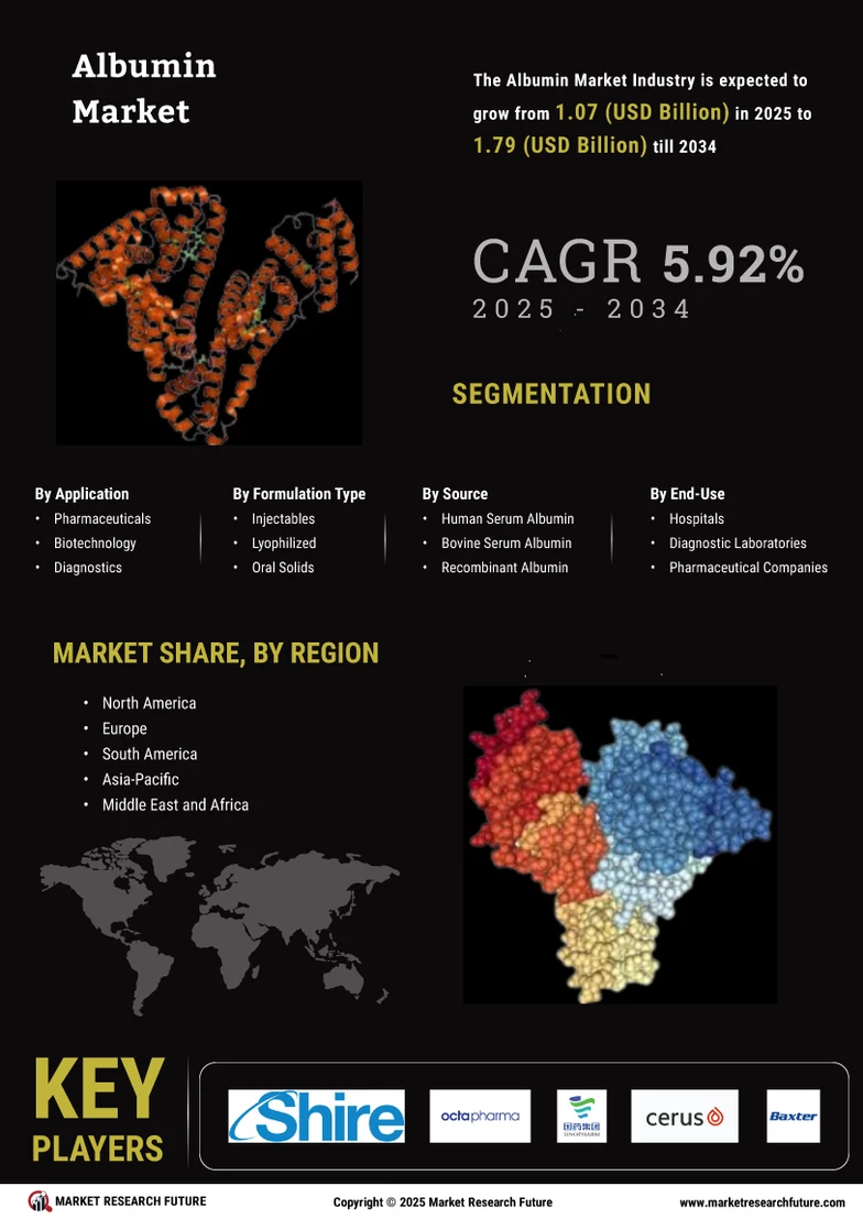 Albumin Market Size, Share & Global Forecast Report 2035