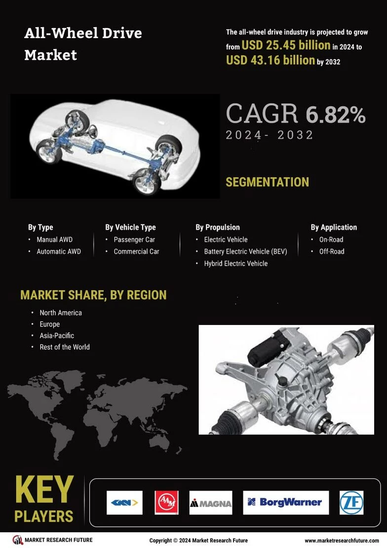 All-Wheel Drive Market Size, Share, Growth Report 2035