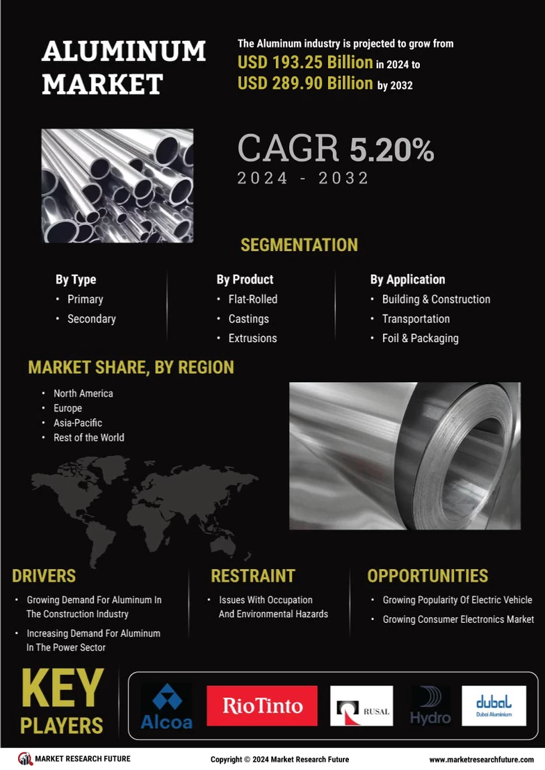 Aluminum Market Size, Share & Trends Report 2035