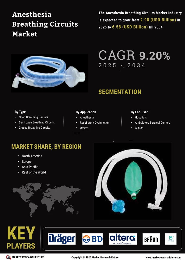 Anesthesia Breathing Circuits Market Size, Report 2035