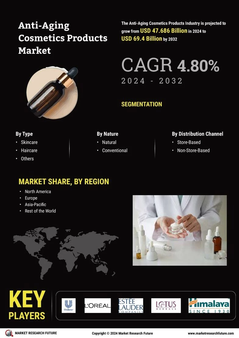 Anti-Aging Cosmetics Products Market Size, Trends, Growth, 2035