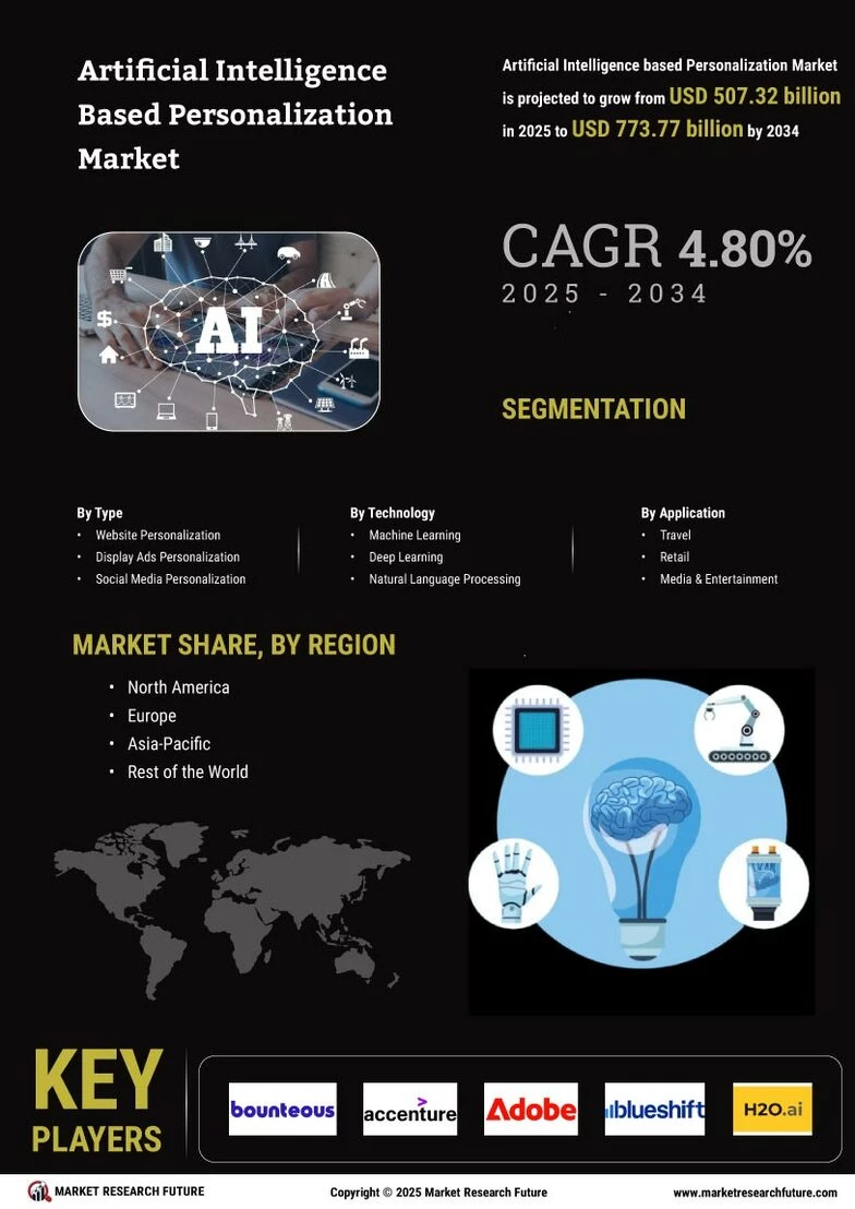 Artificial Intelligence based Personalization Market Size, 2035