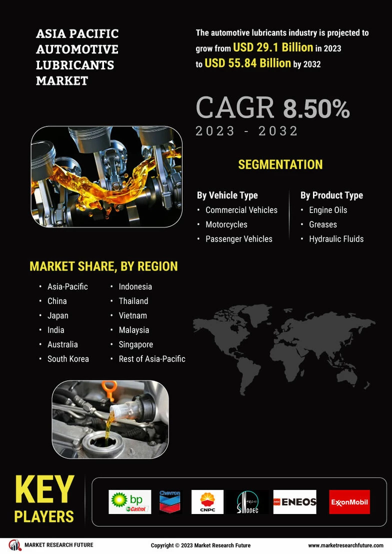 Asia Pacific Automotive Lubricants Market Size & Share Report 2035