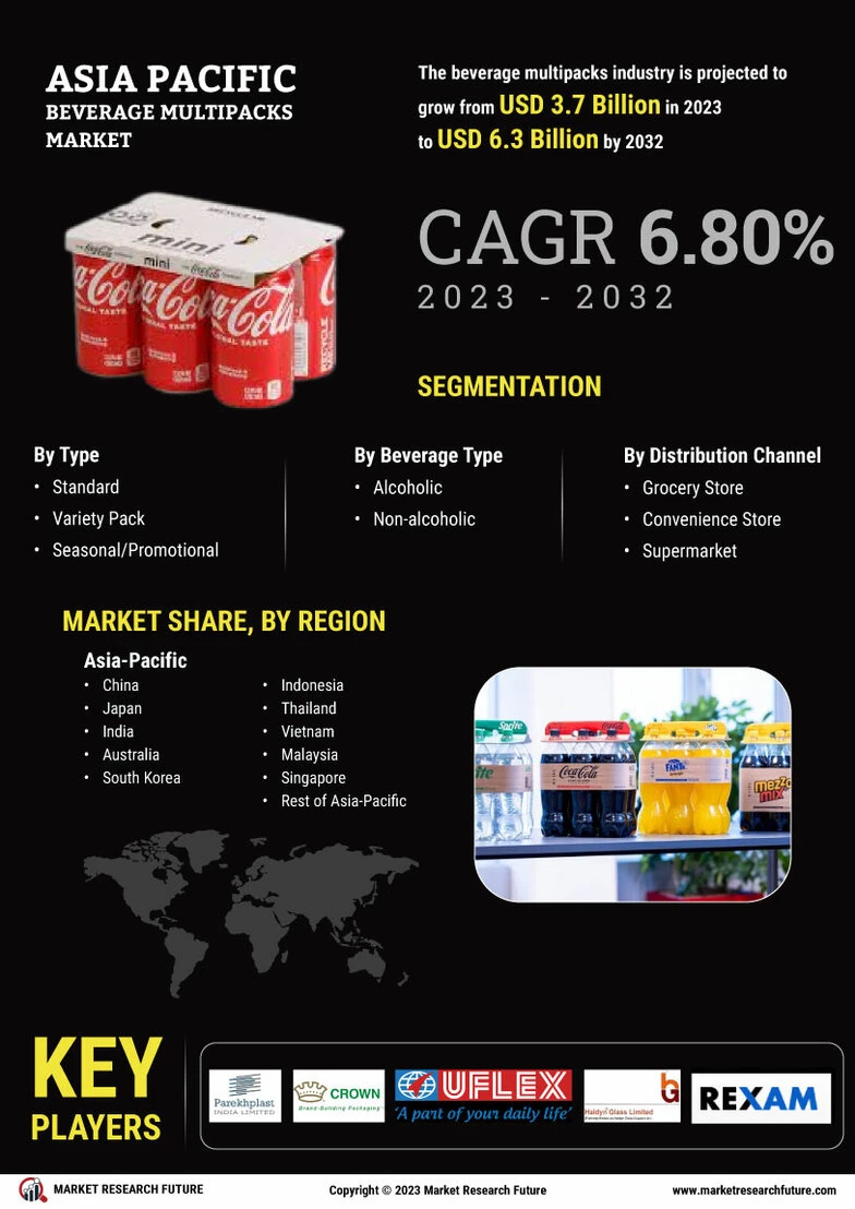 Asia Pacific Beverage Multipacks Market Size & Share Report 2034