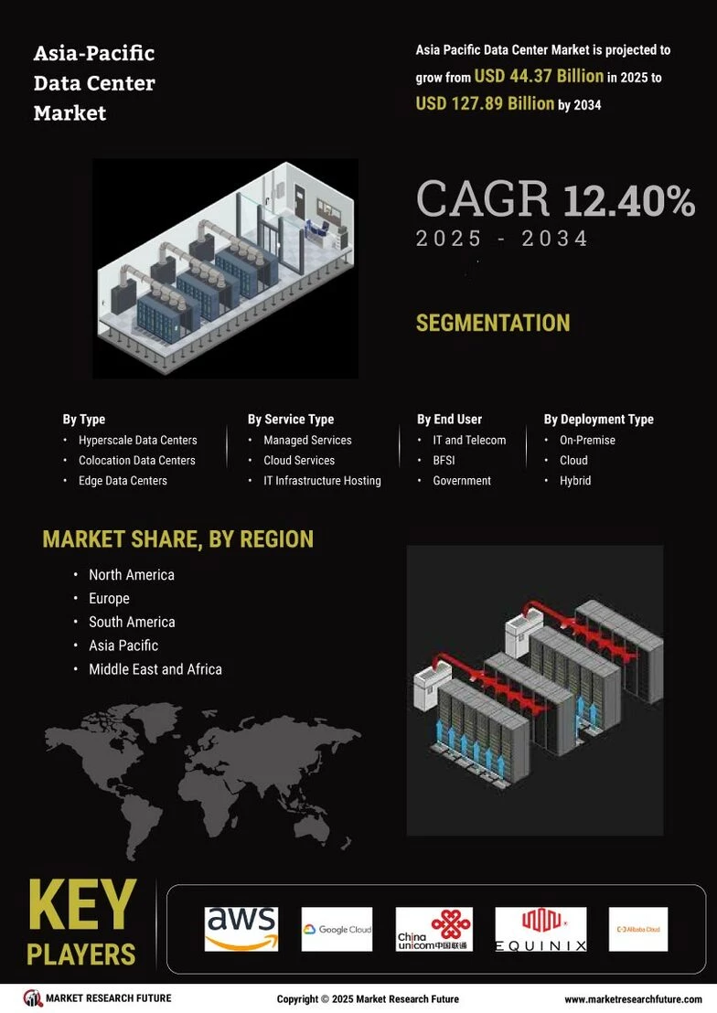 Asia Pacific Data Center Market Size, Share | Industry Report, 2035