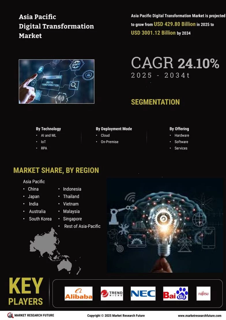 Asia Pacific Digital Transformation Market Size - 2035