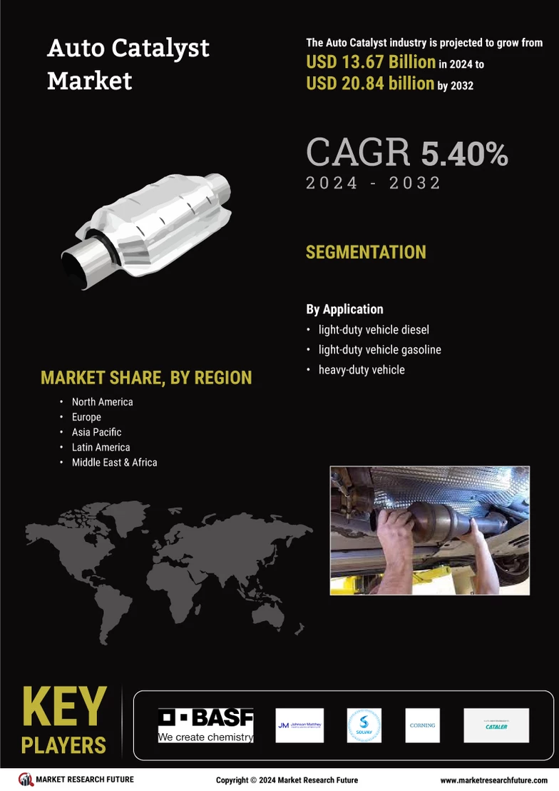 Auto Catalyst Market Size, Share & Growth | Global Report 2035