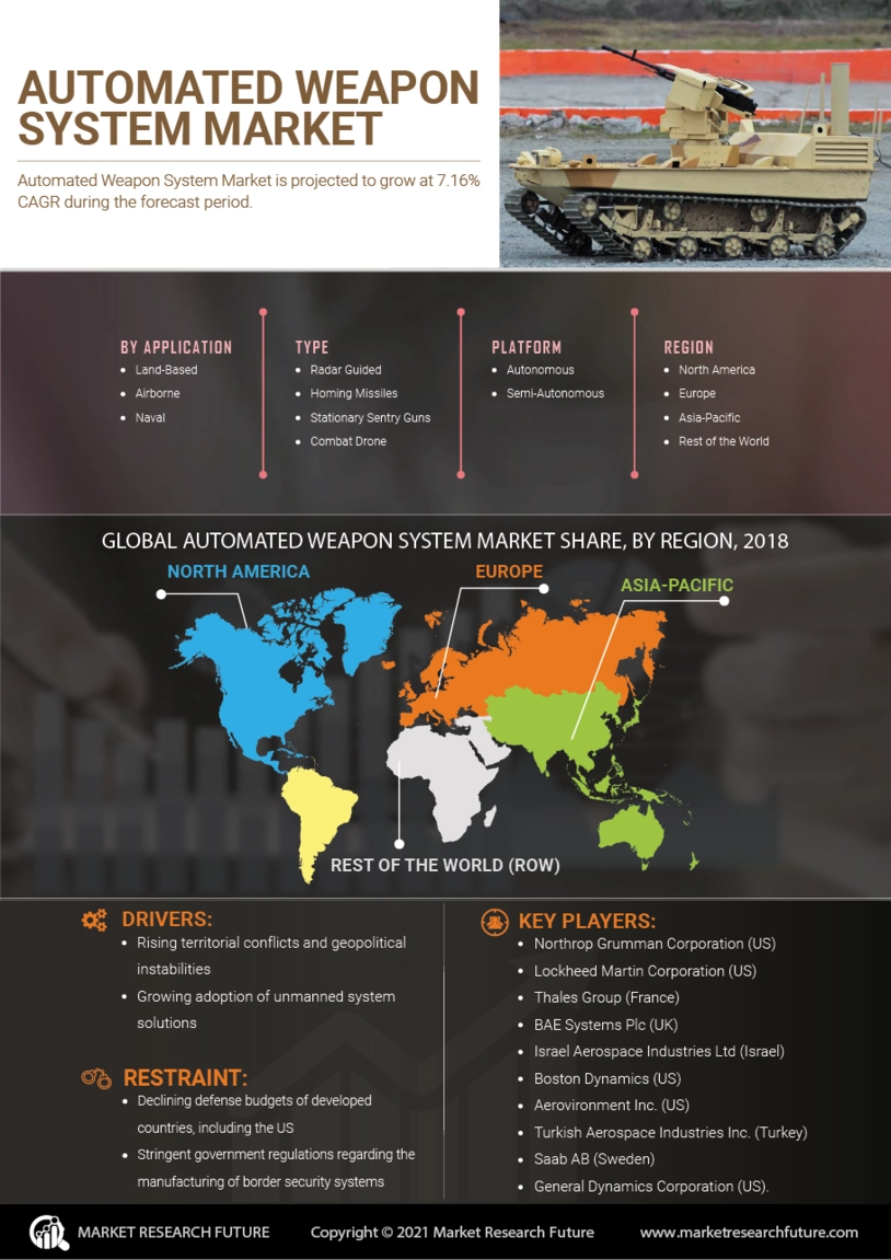 Automated Weapon System Market Size, Share Overview by 2032