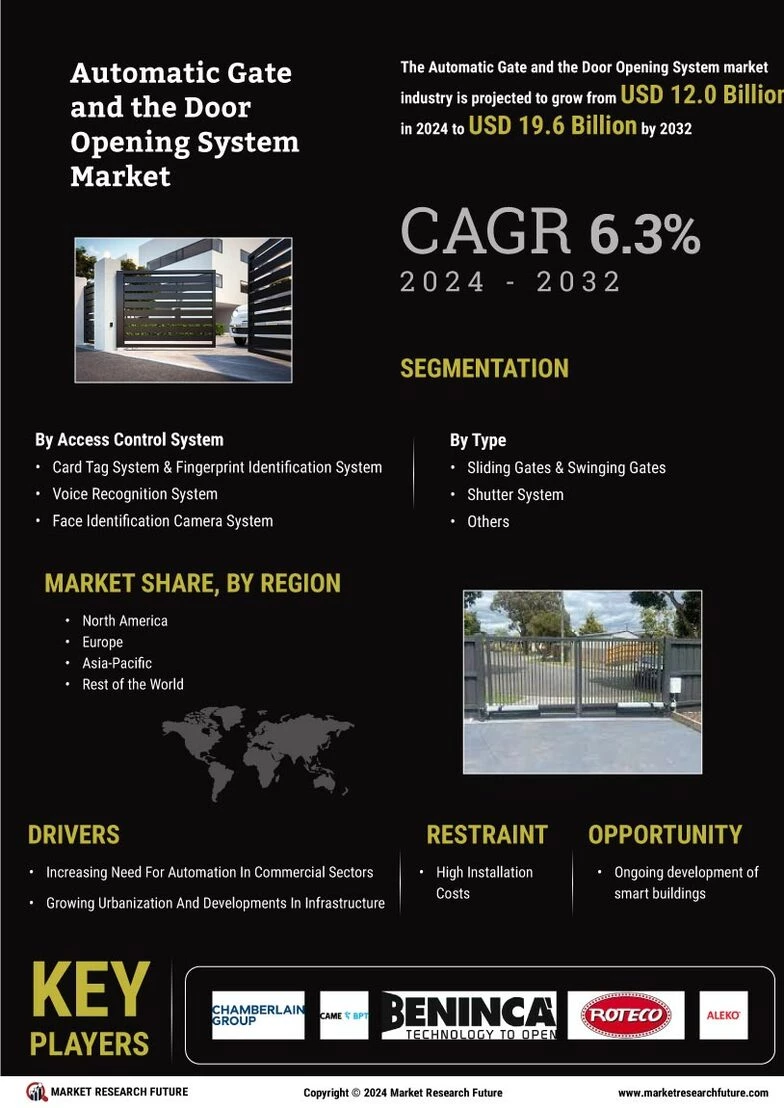 Automatic Gate and Door Opening System Market Segment, Size, Share ...