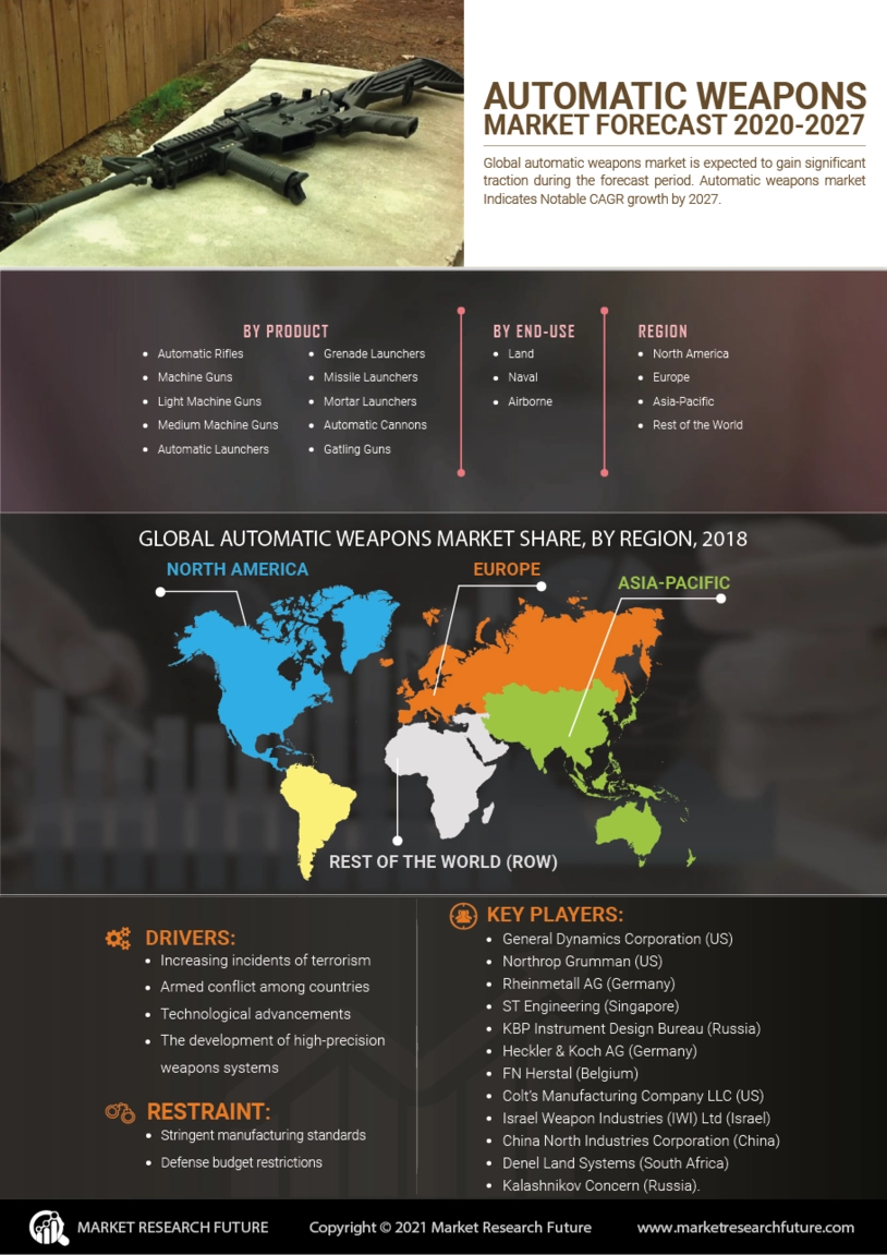 Automatic Weapons Market Overview, Size, Share, Industry 2035