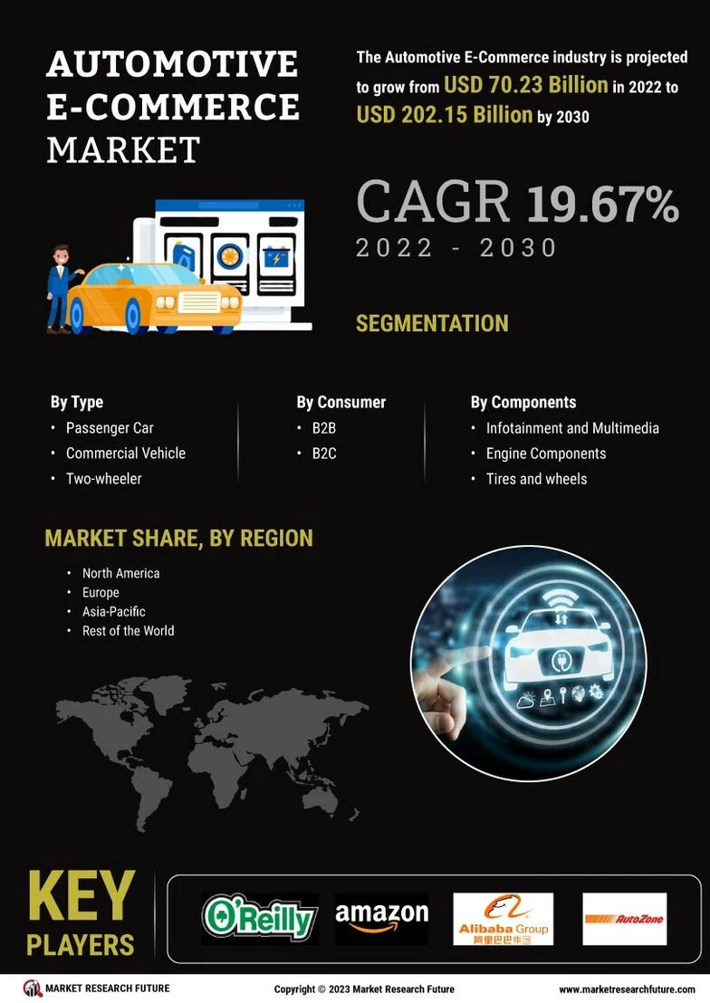 Automotive E-Commerce Market Size, Share, Trends Report 2035