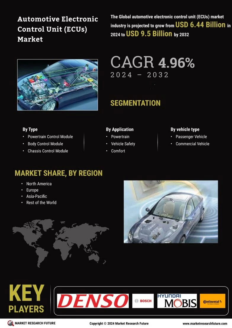 Automotive ECU Market Size, Share, Growth Report 2035