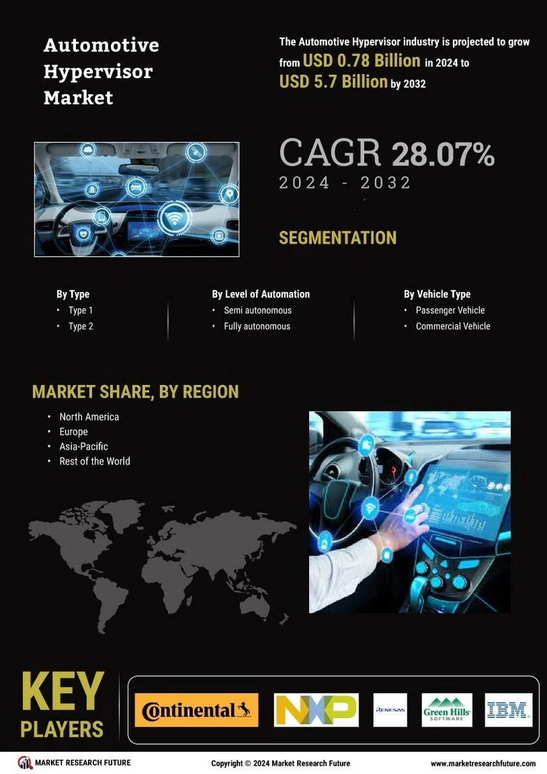 Automotive Hypervisor Market Size, Share, Trends Report 2035