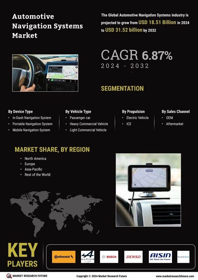 Automotive Navigation Systems Market Size, Growth Report 2035