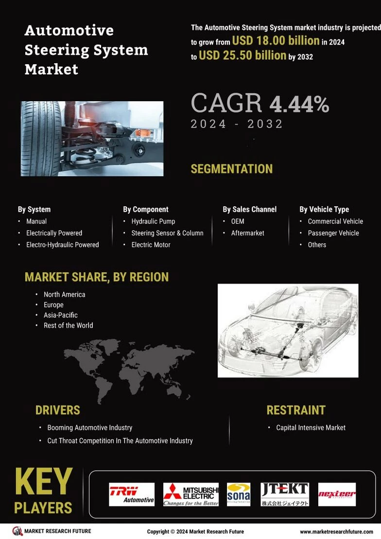 Automotive Steering System Market Size, Share, Report 2035