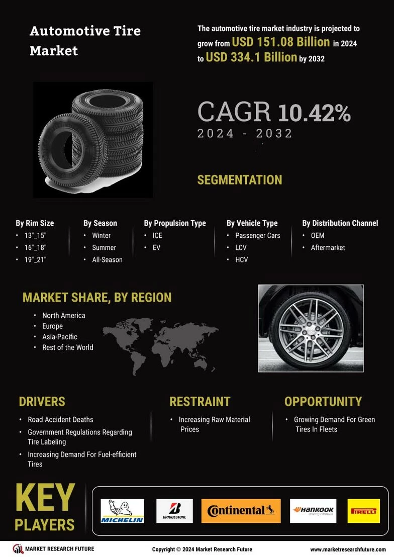 Automotive Tire Market Size, Share, Growth Report 2035