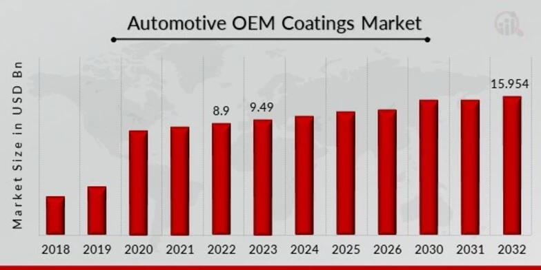 Automotive OEM Coatings Market Size, Share, Growth | Report, 2035