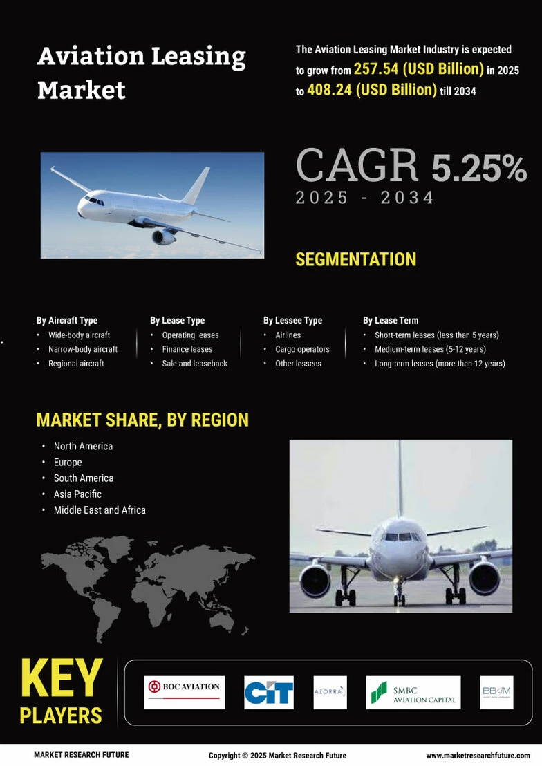 Aviation Leasing Market Size, Share | Industry Report 2035