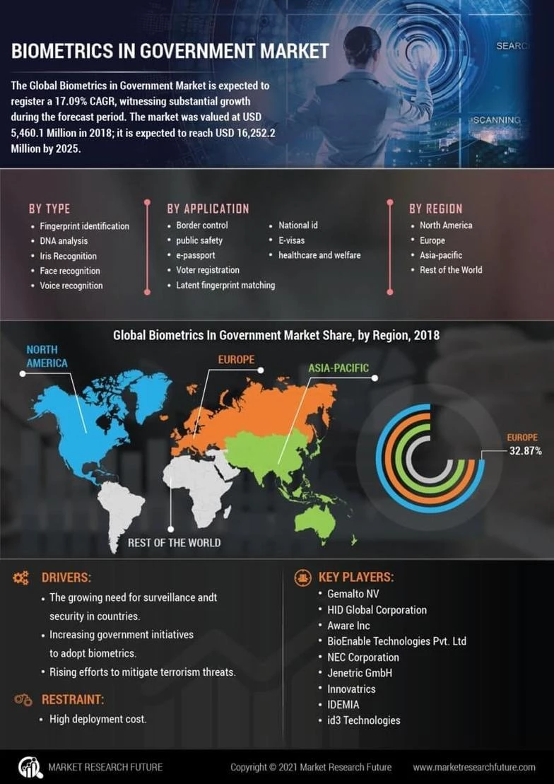 Biometrics in Government Market by Type, Growth, Trend and Analysis – 2035