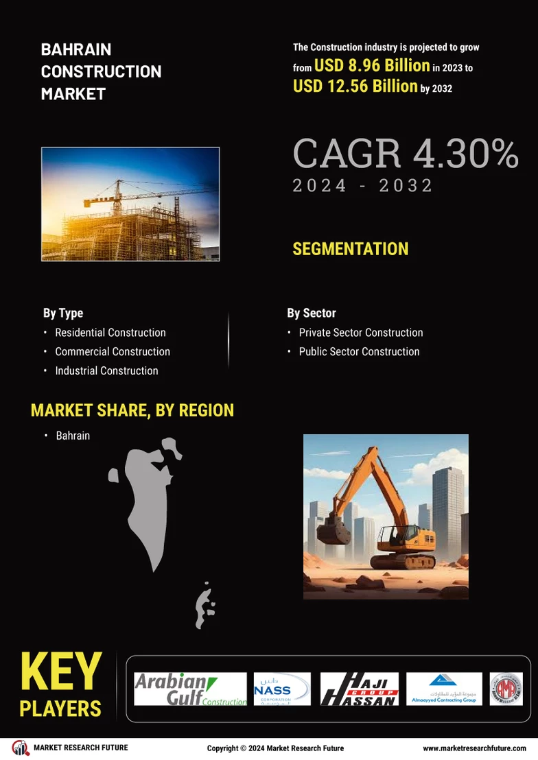 Bahrain Construction Market Size, Share & Analysis Report 2035