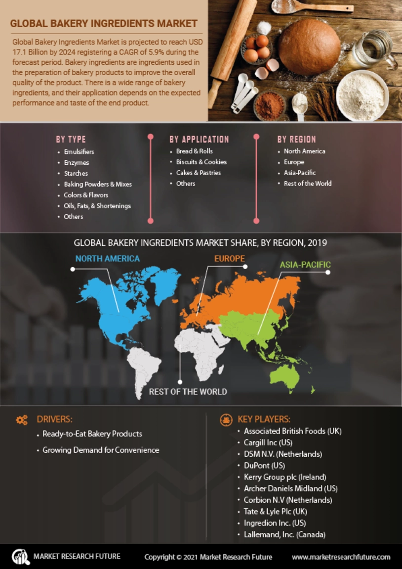 Bakery Ingredients Market Trends, Size, Share, | Report