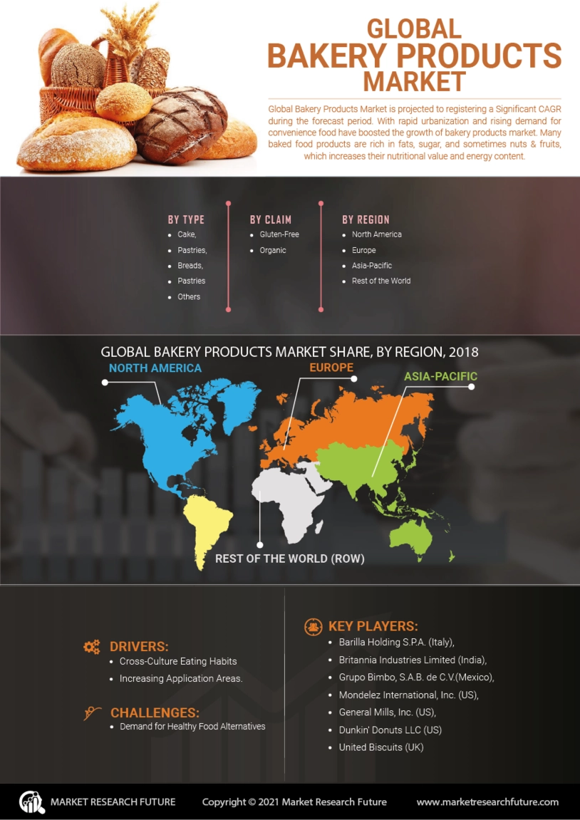 Bakery Products Market Size, Share, Growth, Forecast 2035