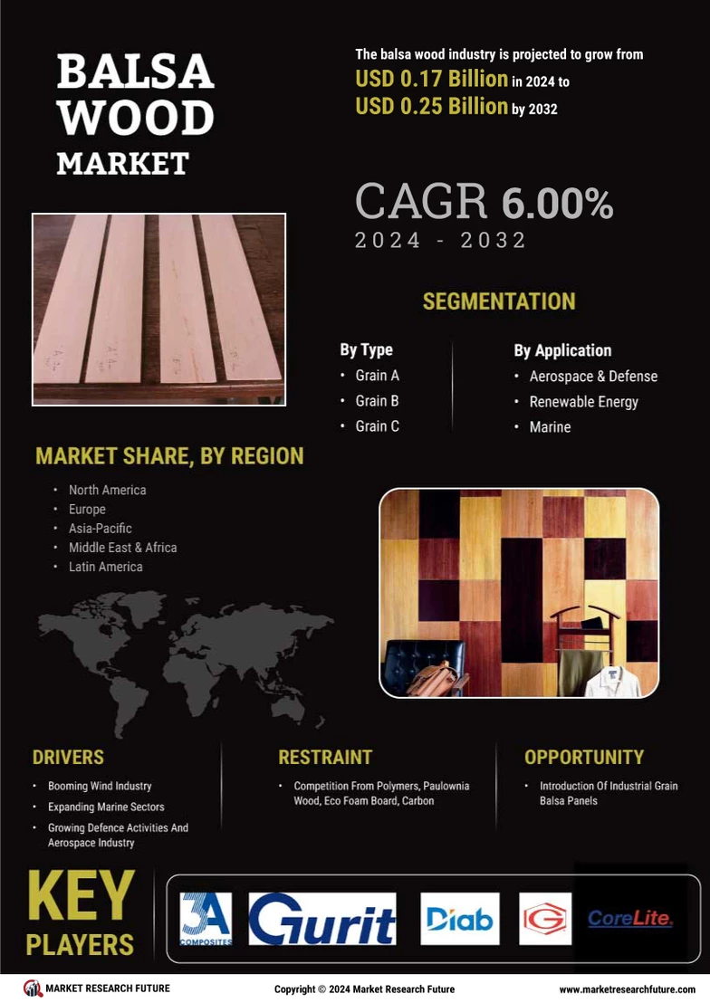 Balsa Wood Market Size, Share, Growth | Report, 2035