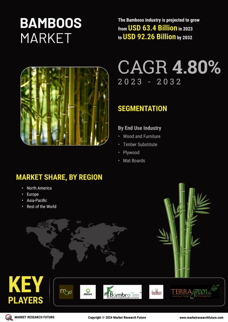 Bamboos Market Size, Share & Forecast Report 2035
