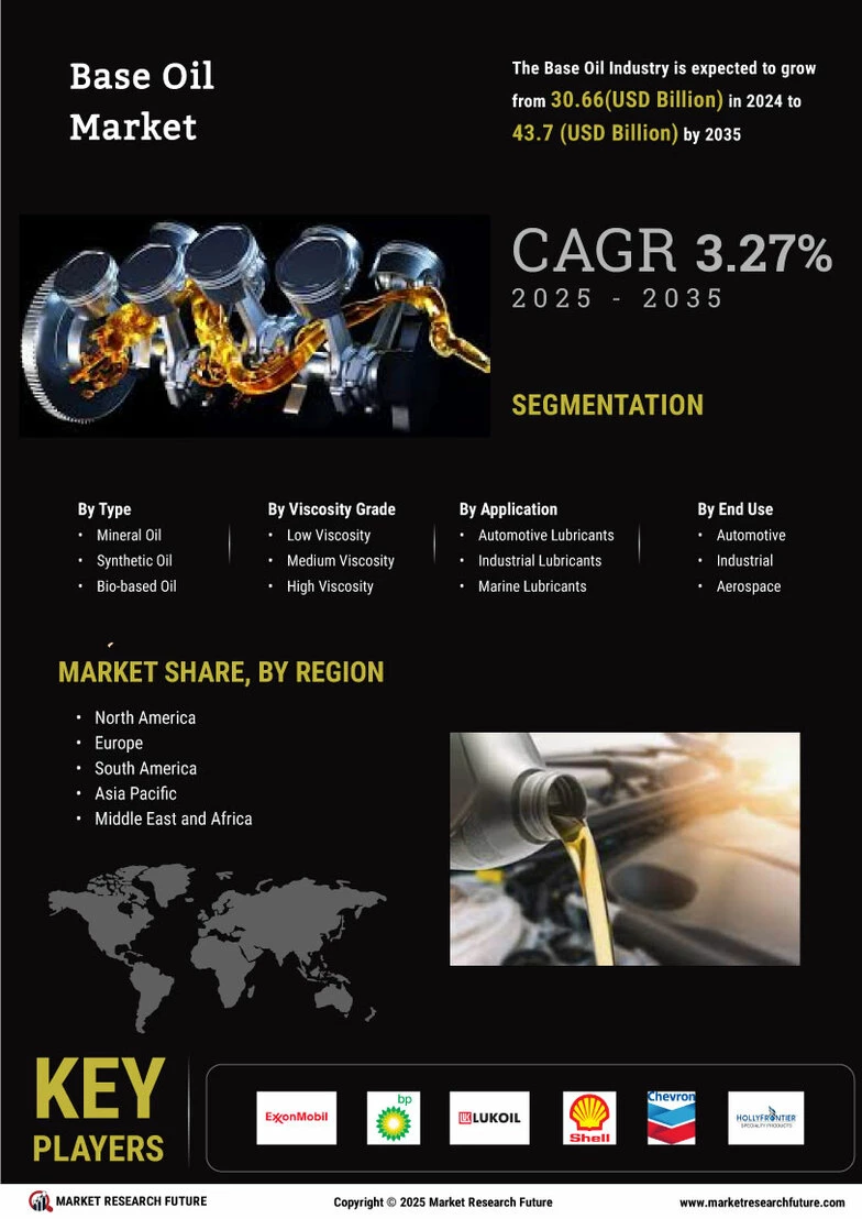 Base Oil Market Size, Share, Trends | Report 2035