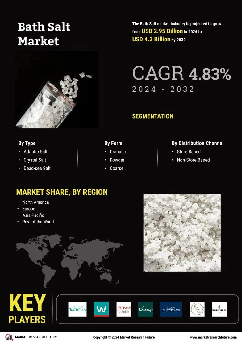 Bath Salt Market By Type, Size, Share and Global Forecast – 2035 | MRFR