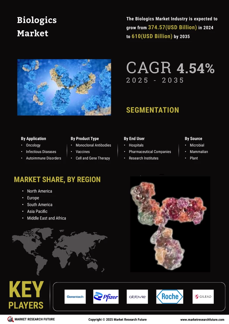 Biologics Market Size, Share, Trends, Growth Forecast 2035