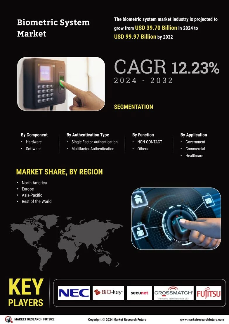 Biometric System Market Size, Share Report & Industry Trends 2035