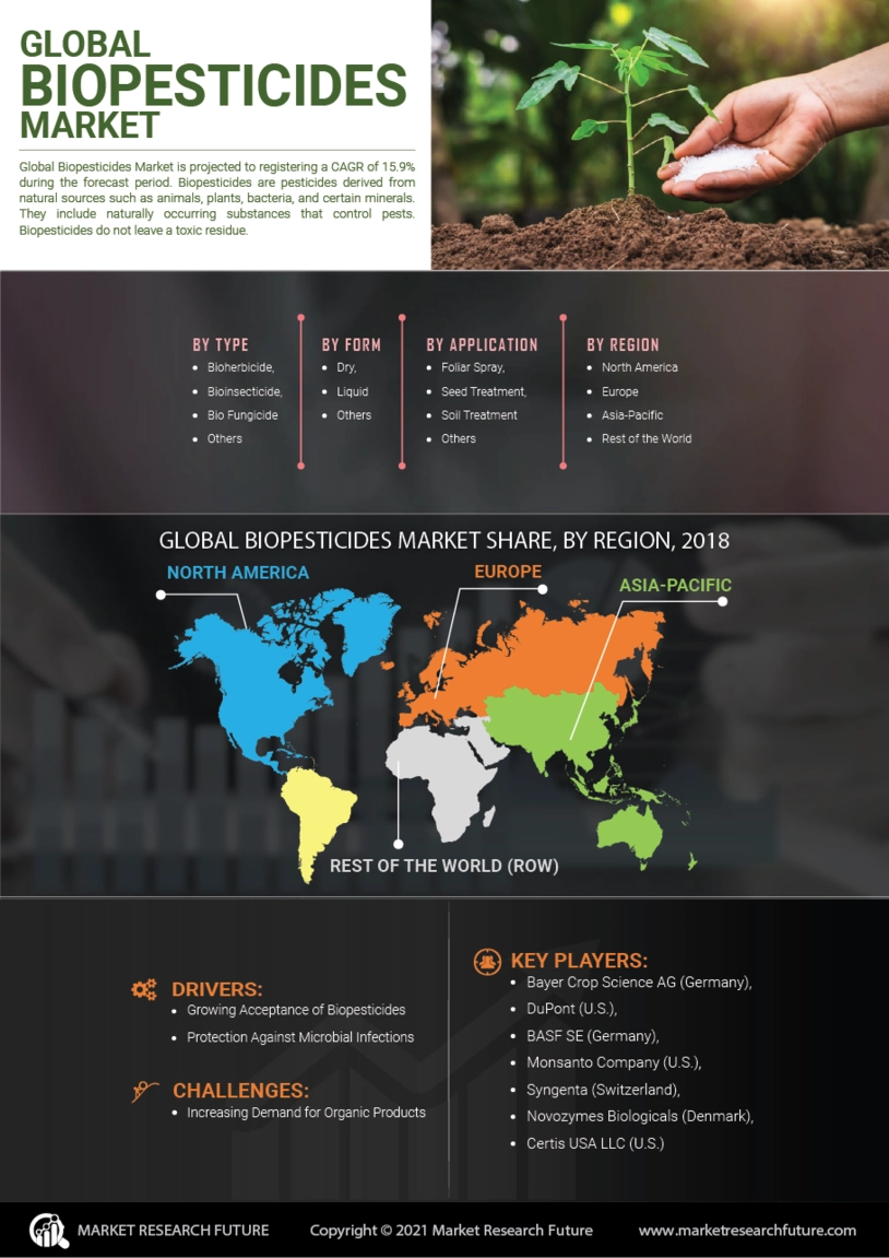 Biopesticides Market Size, Share, Trends, Growth, Analysis by 2035