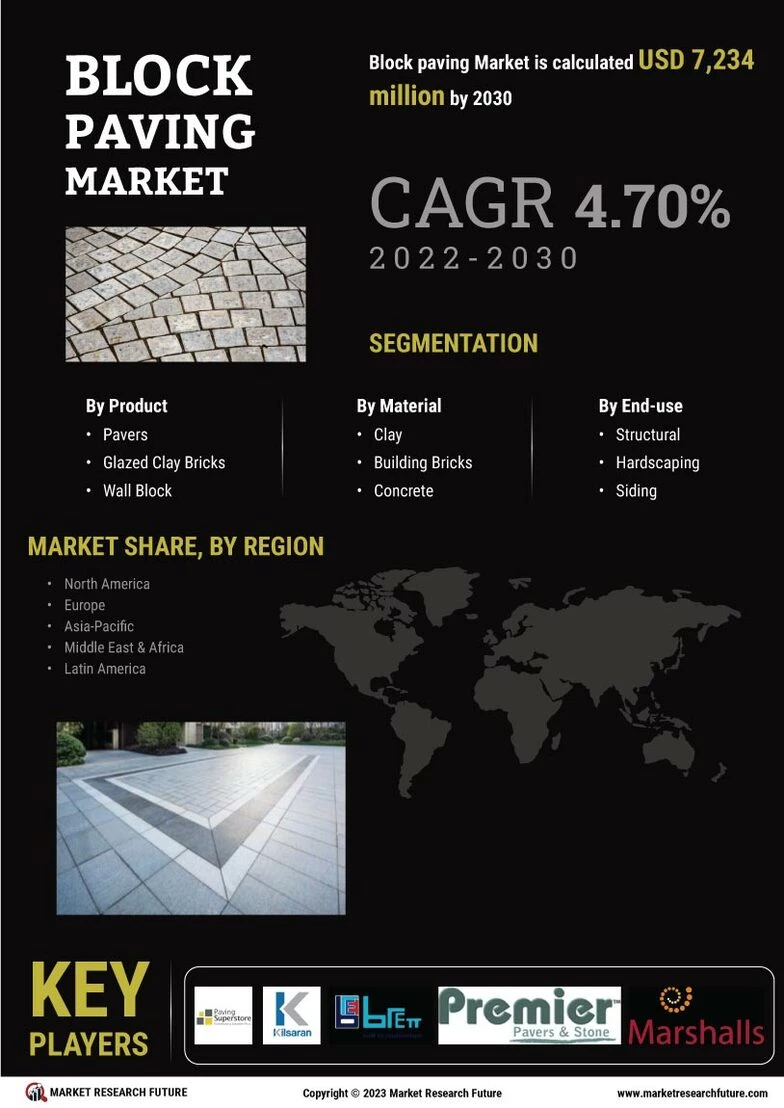 Block Paving Market Size, Share, Growth Report 2035